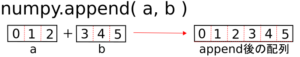 Numpy配列に配列を(append,concatenate,stack)関数で結合させる方法 | IT-Mayura