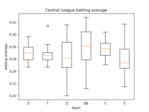 pythonのMatplotlibで箱ひげ図を描く方法 | IT-Mayura