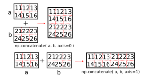 Numpy配列に配列を(append,concatenate,stack)関数で結合させる方法 | IT-Mayura