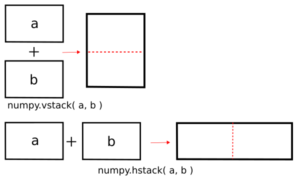 Numpy配列に配列を(append,concatenate,stack)関数で結合させる方法 | IT-Mayura