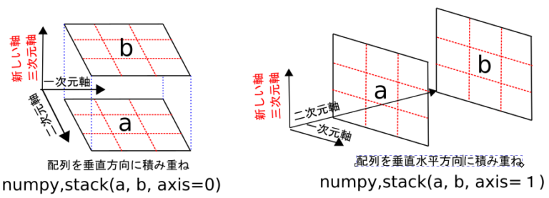Numpy配列に配列を(append,concatenate,stack)関数で結合させる方法 | IT-Mayura