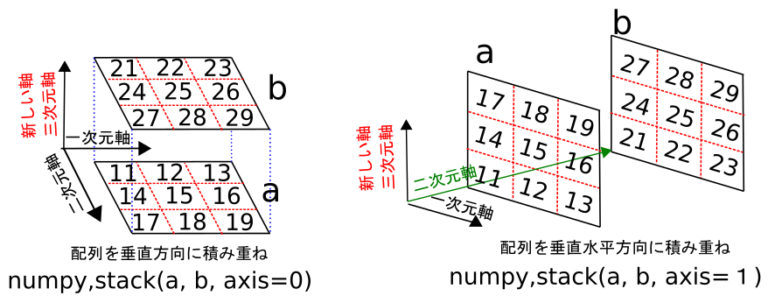 Numpy配列に配列を(append,concatenate,stack)関数で結合させる方法 | IT-Mayura